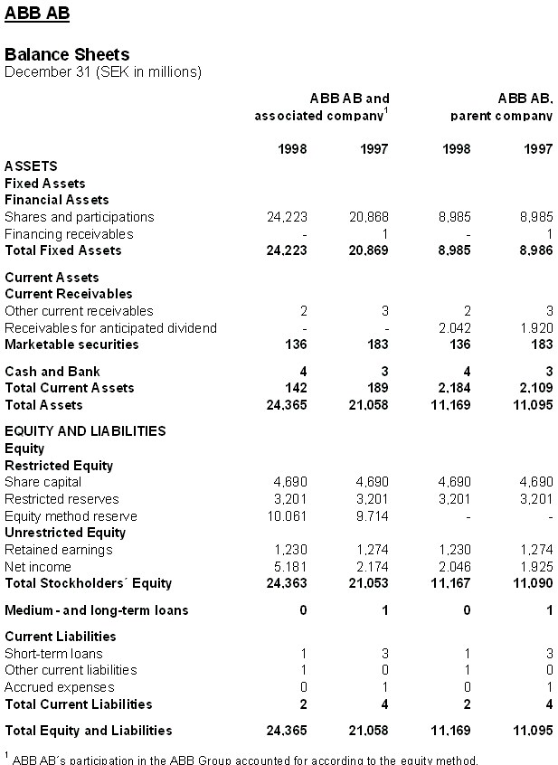 ABB 1998 Net Income Shows Double-Digit Growth at $ 1.3 Billion