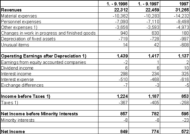 ABB Group results - First nine months 1998 | News center