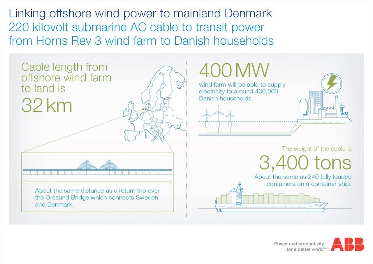 ABB wins $40 million order to provide cable link for offshore wind farm