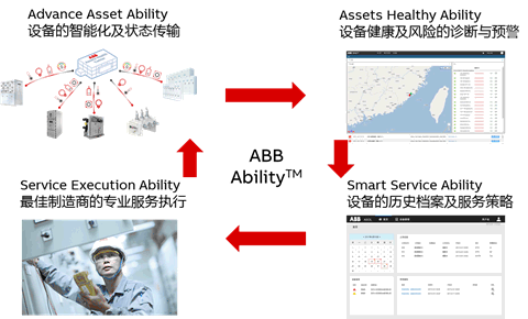 ABB Ability™ 数字化解决方案 — MyRemoteCare实现智能物联网