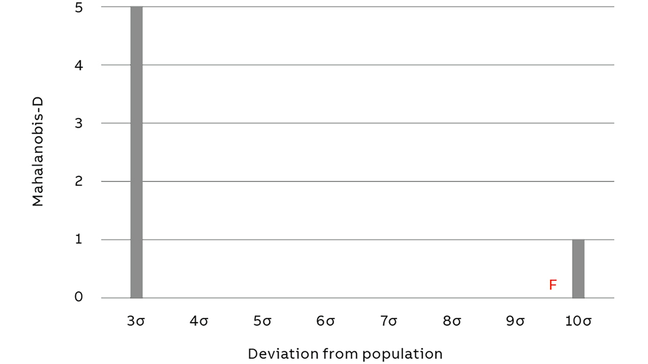 Anomaly Detection Algorithm Keeps Robots In The Pink News Center Abb