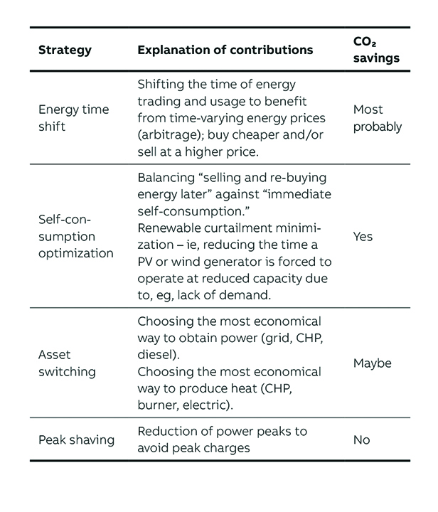 Energy savings at your fingertips | ABB