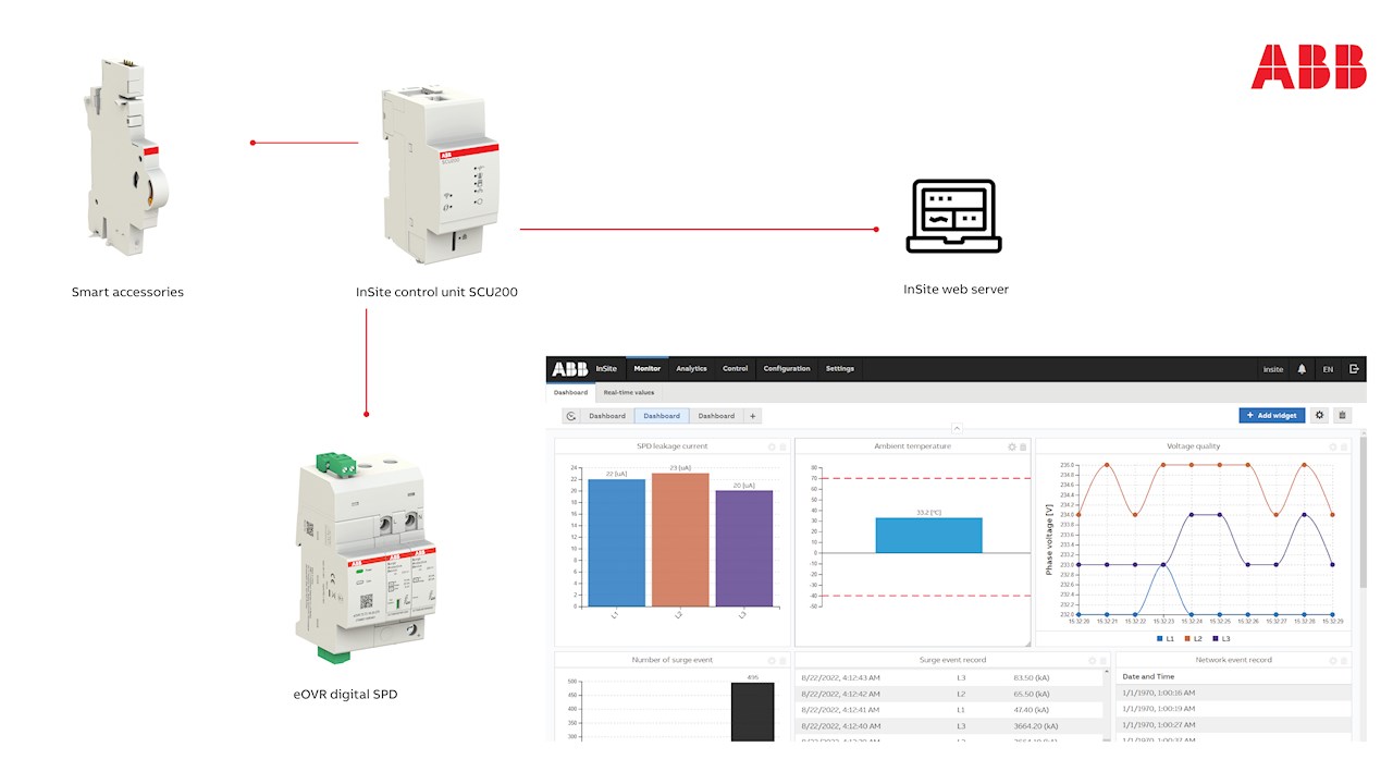 Llevar la gestión de la energía al siguiente nivel con System pro M compact® InSite de ABB