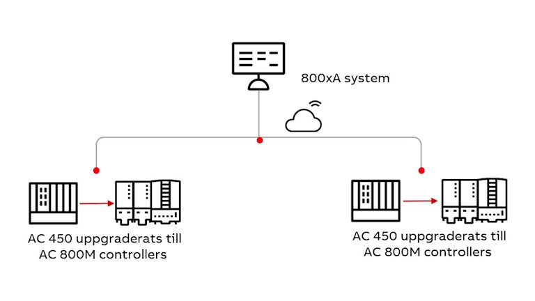 Skapa nya möjligheter framåt – uppgradera AC 450 | News center | ABB