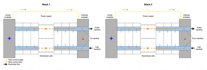 Studying Shunt Currents in a Water Electrolysis System: A Partnership ...